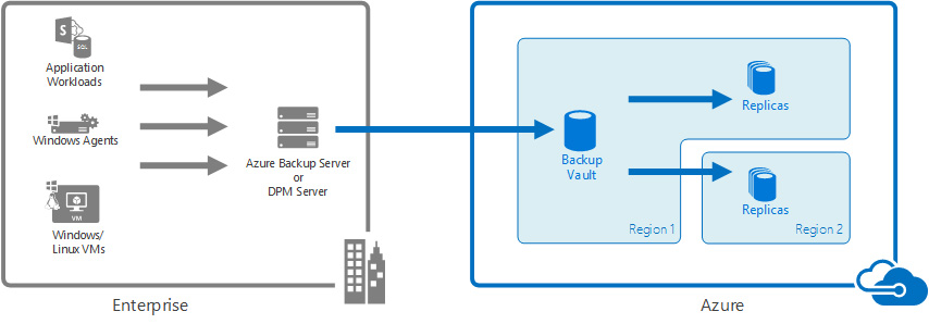 Azure Data Backup | Cloud Solutions Dubai | Disaster Recovery Solution ...